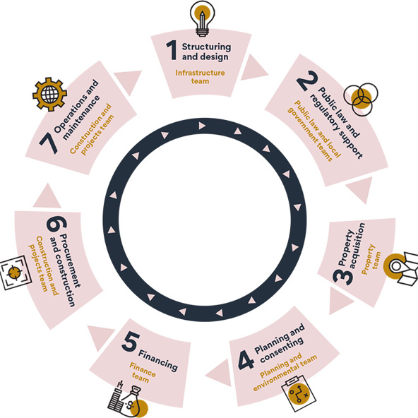 Infrastructure | Buddle Findlay